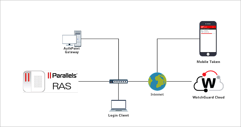 Parallels RAS Integration with AuthPoint